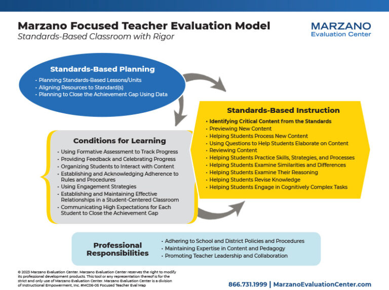 Marzano Focused Teacher Evaluation Model | Evaluation Center
