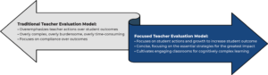 Marzano Focused Teacher Evaluation Model | Evaluation Center